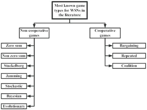Cooperative And Non Cooperative Game Classification For Addressing Wsn