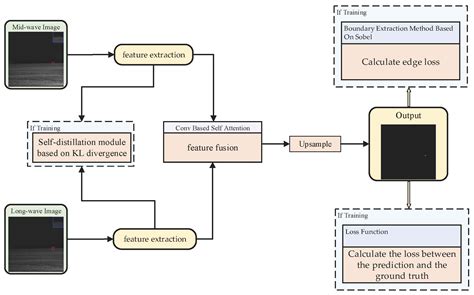 Mm Irstd Conv Self Attention Based Multi Modal Small And Dim Target Detection In Infrared Dual