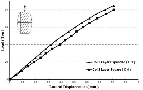 Load Lateral Displacement Relationship For Column With Two Layers Of