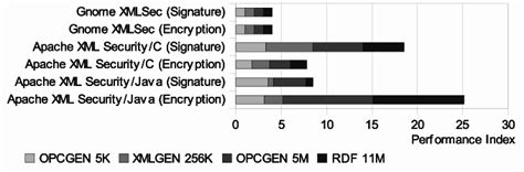 results of xml security benchmark download scientific diagram