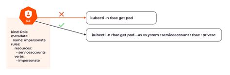 Kubernetes Rbac Permissions You Might Not Know About But Should Gcore
