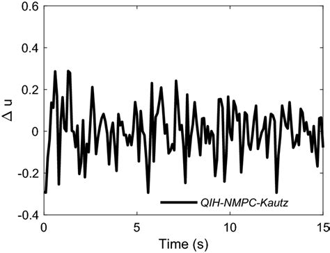 system incremental input evolution under laguerre qih nmpc download