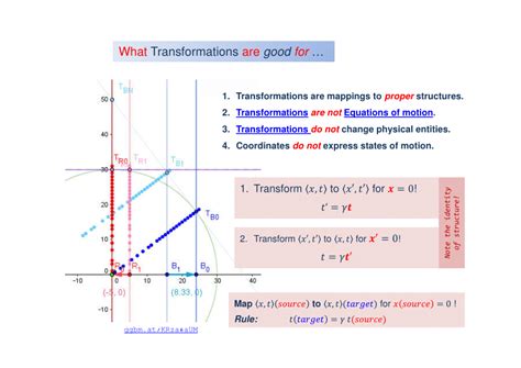Pdf About Relativistic Transformations