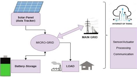 Figure 2 From Whale Optimization Algorithm And Internet Of Things For Horizontal Axis Solar