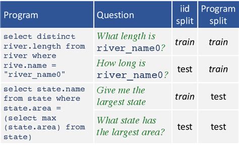 Figure 1 From Improving Compositional Generalization In Semantic