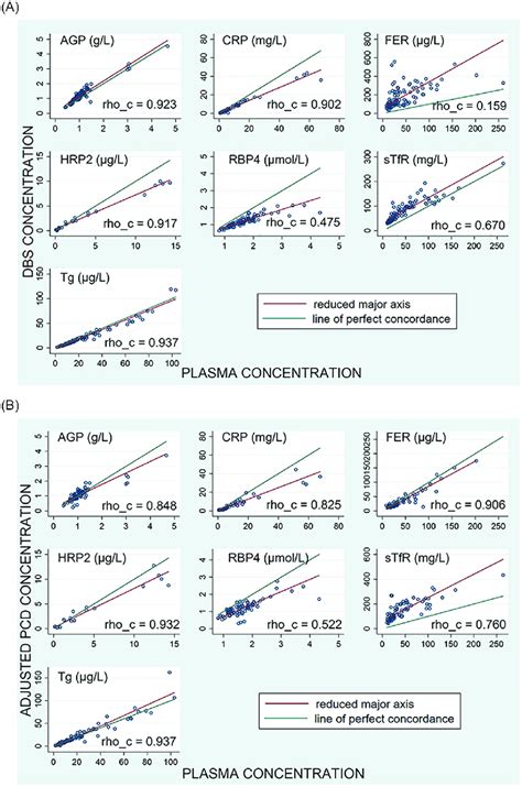 A Lins Concordance Correlation Coefficient Ccc Plots Comparing The Download Scientific