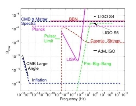 Different Models And Measurement Of The Stochastic Gravitational Wave