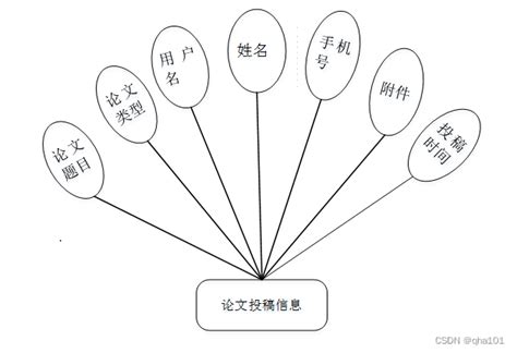 Ssmvue计算机毕业设计学术会议管理系统（程序lw文档）学术会议论文信息管理系统怎么做 Csdn博客