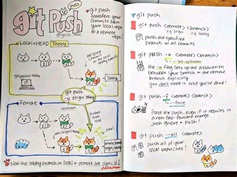 Bharath S On Linkedin Gitops Git Github Sketchnotes Gitlab 12 Comments