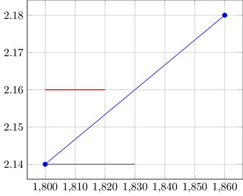 Pgfplots How Can I Addtranslate Points In Axis Cs Tex Latex