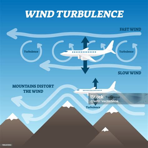 바람 난기류 벡터 그림입니다 레이블이 지정된 공기 회전 설명 체계입니다 바람에 대한 스톡 벡터 아트 및 기타 이미지 바람 비행기 공기 역학 Istock