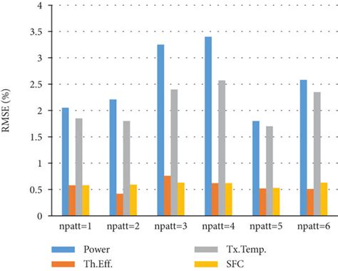 The Rmse For Comparison Of Predicted And Experimental Performance Data