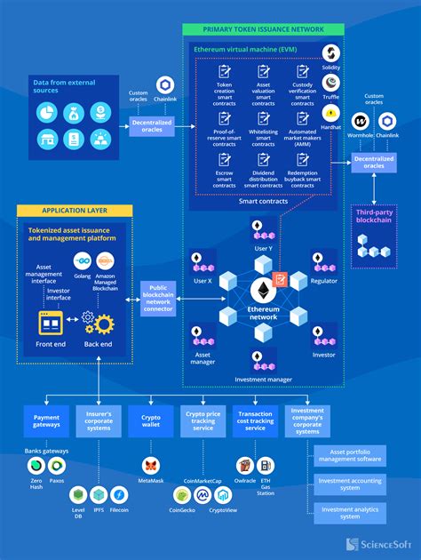 Asset Tokenization In Investments Tech Aspects