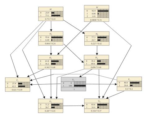 Bayesian Network Model With Perfect F2 Download Scientific Diagram