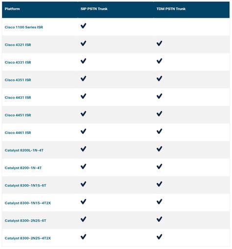 Solved Local Gateway Compatibility For Webex Calling Cisco Community