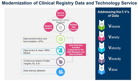 Technology Enabled Real World Data And Clinical Research Data Integration In A Clinical Registry