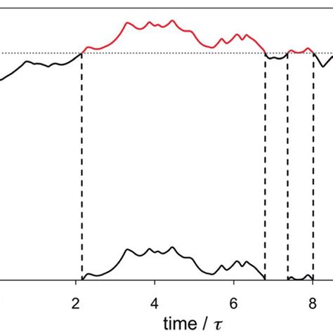 Time Development Of X Coordinate Of A Particle At Numberdensity 06