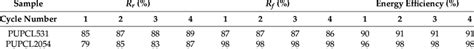 R R And R F Values Calculated For All The Cycles Of Both Materials The Download Scientific