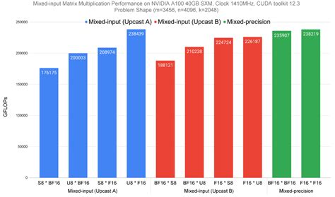 mixed input matrix multiplication performance optimizations