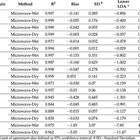 Correlation Coefficient R 2 Bias And Limits Of Agreement Loa For Download Scientific