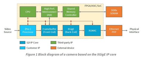 《xgige Ip：基于ac701 Fpga板卡的完整参考工程与gige Vision Streaming Protocol的vhdl源码解析