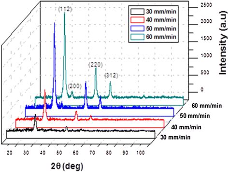 X Ray Diffraction Peaks Of Dip Coated Czts Thin Films Download