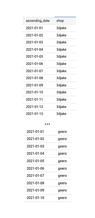 Bigquery Sql Running Total On Missing Date Ranges Towards Data Science