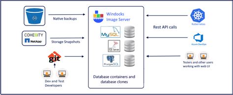 Sql Server Containers For Devtest For Aws Rds