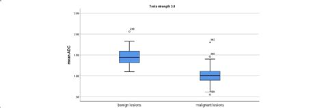 comparison of adc values between malignant and benign breast lesions