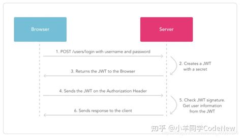 Jwt 使用教程及 Springboot 的使用 认证授权 简洁易上手 知乎