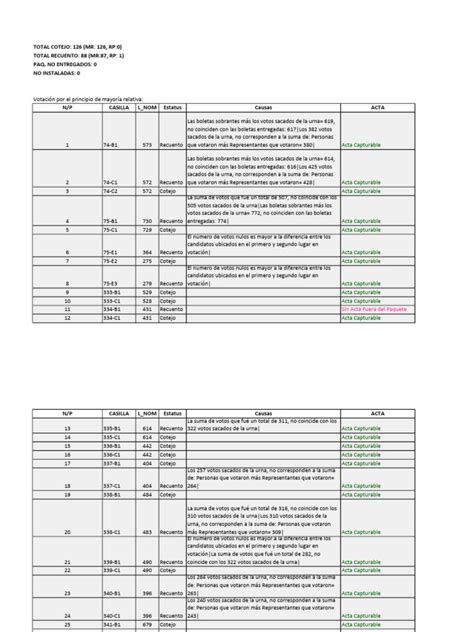 Resultado De Las Votaciones De La Eleccion A Disputado Local Del