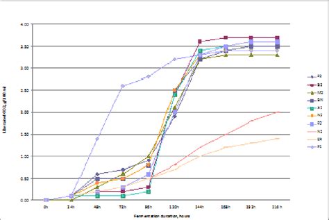 The Fructose Fermentation Dynamics By Selected Yeast Strains Download