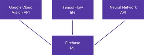 Firebase Ml Kit For Android Text Recognition By Ishant Medium
