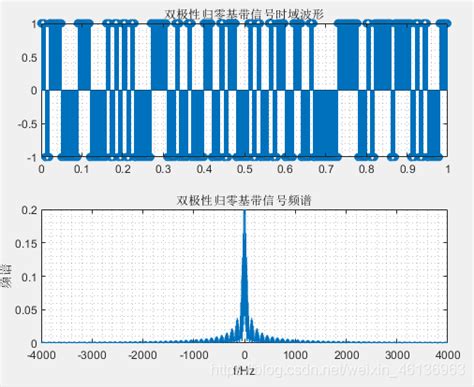 单极性归零nrz码、双极性非归零nrz码、2ask、2fsk、2psk、2dpsk及matlab仿真单极性nrz频谱怎么看 Csdn博客