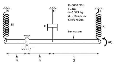 Equation Of Motion For The Mass Spring Damper System Using The Exact Solution And The Abaqus