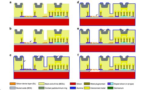 Simplified Process Flow Indicating The Main Steps Used In Mems Download Scientific Diagram