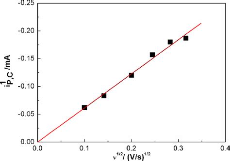 Which Yields The Diffusion Coefficient Of Cuii In The Il Medium The