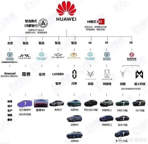 华为造车四界：问界、智界、享界对标b B A，尊界对标劳斯莱斯