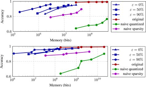 figure 4 from “lossless” compression of deep neural networks a high