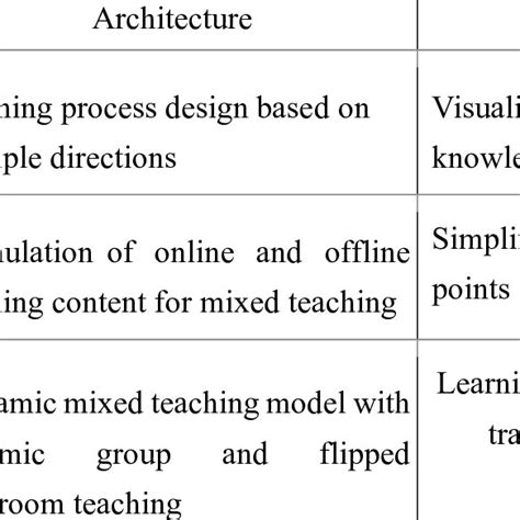 Executive Elements Of Hybrid Active Teaching Mode Download Scientific Diagram