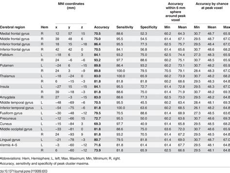 Multivariate Classification Of Schizophrenia Patients And Healthy Controls Download Table