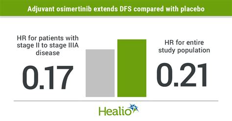 Adjuvant Osimertinib Extends Dfs In Egfr Mutated Nsclc