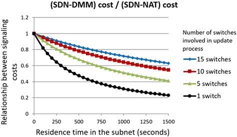 Signaling Cost Sdn‐dmm Versus Sdn‐nat Download Scientific Diagram