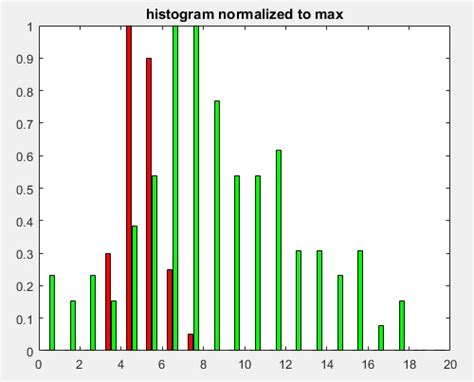 Matlab How To Automatically Normalize Multiple Histograms To Get To The Same Maximum Level