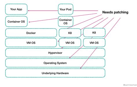 Sam Newman Securing Microservices Protect Sensitive Data In Transit