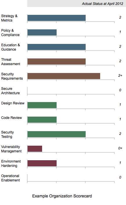 SAMM Scorecard Generation OpenSAMM