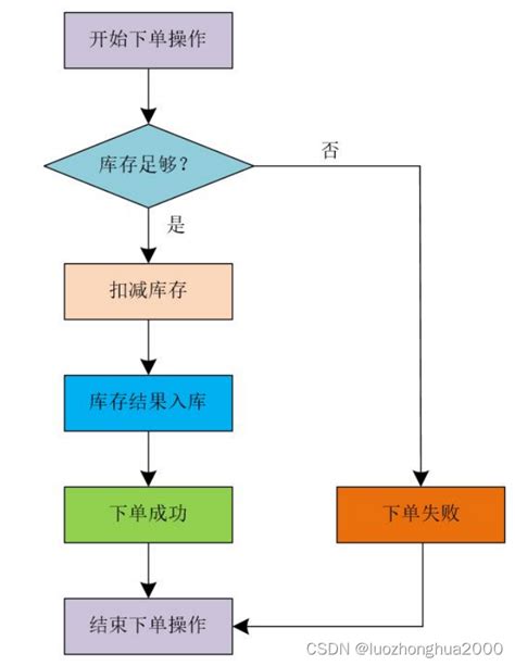 高并发分布式锁解密生产级进化public Boolean Trylockstring Key Long Timeout T Csdn博客