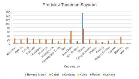 Pertanian Dalam Angka Pemerintah Kabupaten Kepulauan Talaud