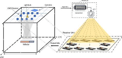 Figure 2 From Low Cost Optical Camera Communications For Iot Semantic