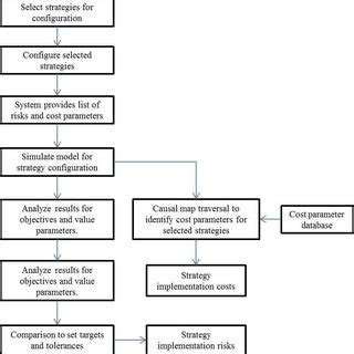 Strategy Selection For A Set Of Value Parameters Download Scientific Diagram
